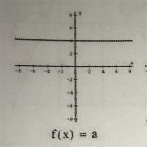 Algebra Functions Flashcards Quizlet