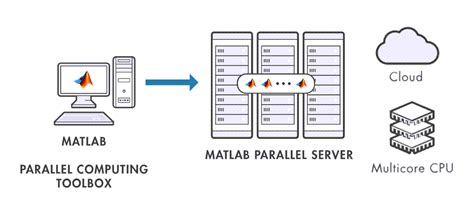 Accelerate Link Level Simulations With Parallel Processing