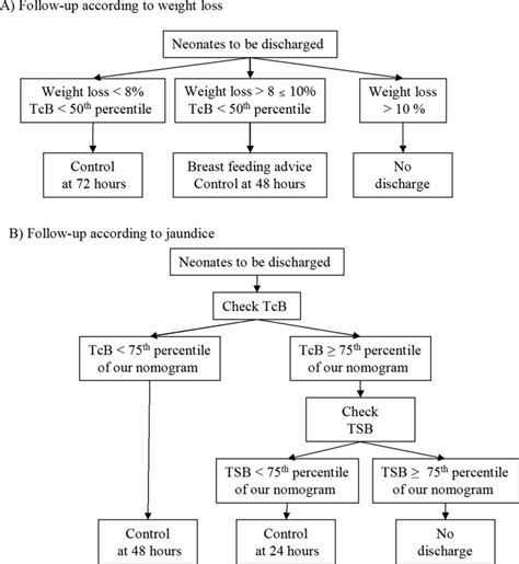 Follow Up According To Weigth Loss A And Bilirubin Level B