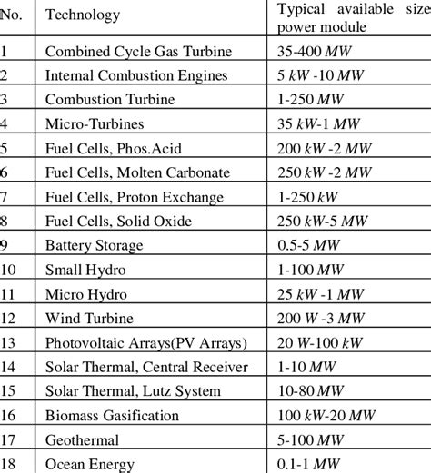 Distributed Generators With Available Size Download Table
