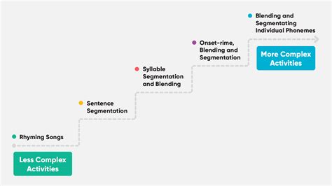 What Is Phonemic Awareness Hmh