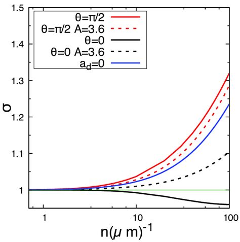 Optimal values for σ obtained with the different approximations as a Download Scientific