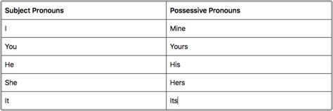 Understanding Possessive Pronouns English Spanish Examples Grammarbrain