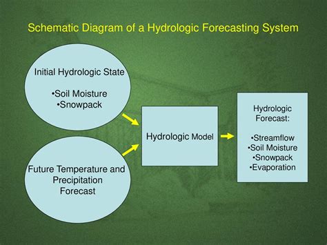 Hydrologic Forecasting Ppt Download