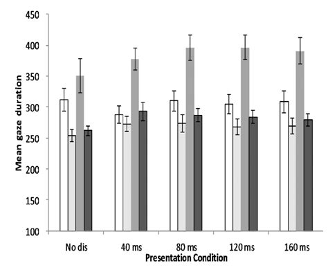 Mean Gaze Duration Of Young And Old Adults For Each Of The Five
