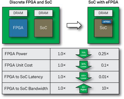 Has The Time For Embedded Fpga Ip Finally Come Edn Asia