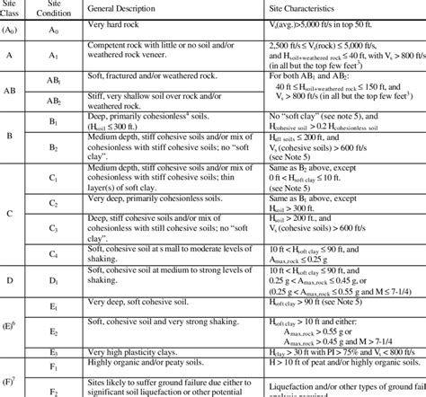 Proposed Site Classification System For Seismic Site Response
