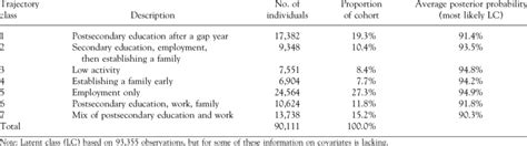 Latent Trajectory Classes Identified Download Scientific Diagram