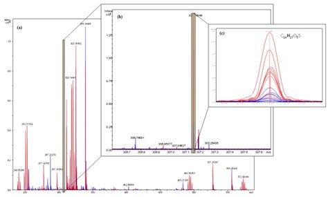 Fourier Transform Ion Cyclotron Resonance Mass Spectrometry Icr Ft Ms Download Scientific