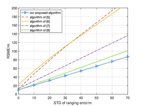Relationship Cooperative Position Error And Ranging Error With STD Of