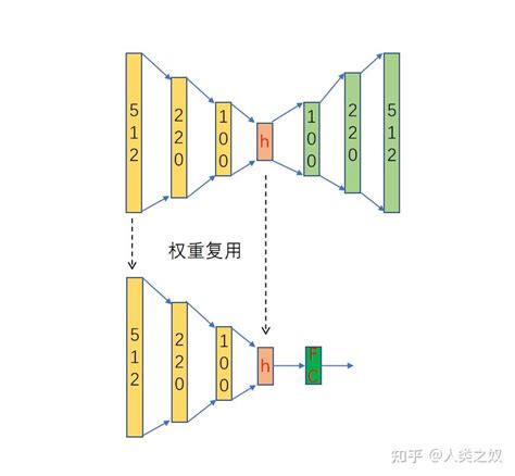 深度学习 自编码器 知乎 深度学习 自编码器 知乎