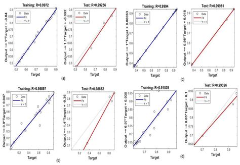 Artificial Intelligence Framework For Modeling And Predicting Crop Yield To Enhance Food