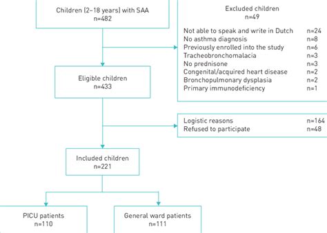 Flowchart Of Study Enrolment Saa Severe Acute Asthma Picu