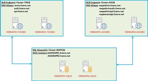 Windows Azure Pack And Vm Clouds In High Availability
