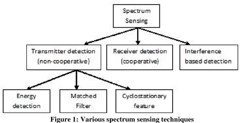 Figure 6 From Cyclostationary Feature Detection Based Spectrum Sensing