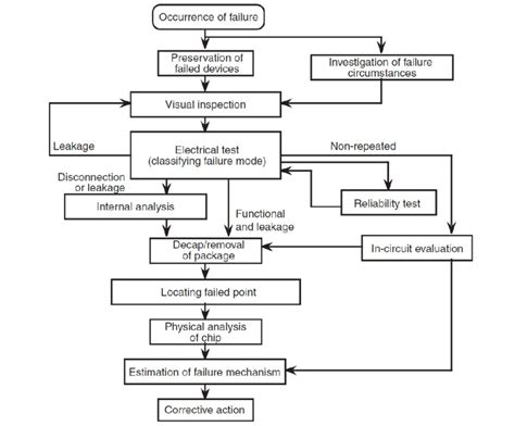 Relay Failure Analysis At Clara Stamps Blog