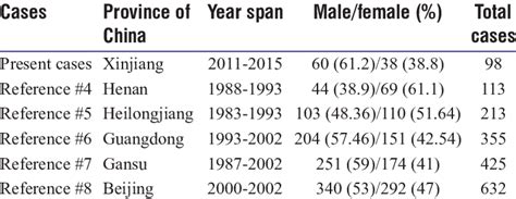 Case Origins And Sex Differences Download Table