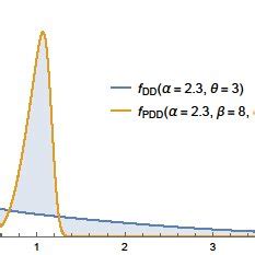 Pdf Plots Of The PDD With Various Values Of Parameters Download Scientific Diagram