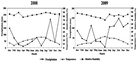 The Amount Of Precipitation Temperature And Relative Humidity In 2008 Download Scientific