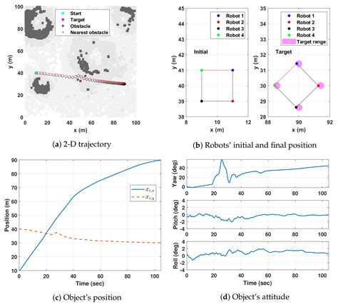 Intelligent Multi Robot System For Collaborative Object Transportation Tasks In Rough Terrains