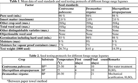Table 2 From Seed Standards And Seed Testing Protocols For Forage