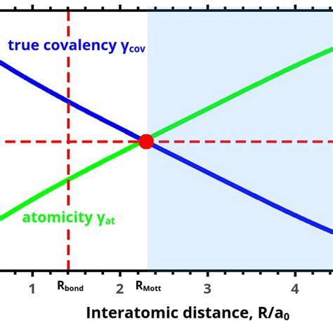 Participation Of True Covalency And Atomicity In The Resultant