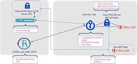 what is double key encryption dke kyos