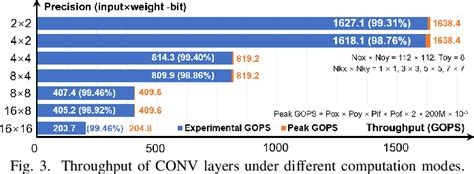 Figure 3 From A Flexible Fpga Based Accelerator For Efficient Inference