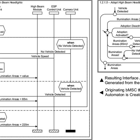 Creation Of A Message Sequence Chart From An Interface Automaton Download Scientific Diagram