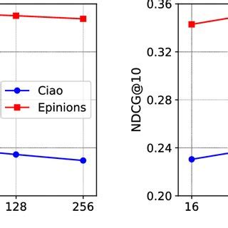 Comparative Results Of Different Embedding Sizes Download Scientific Diagram