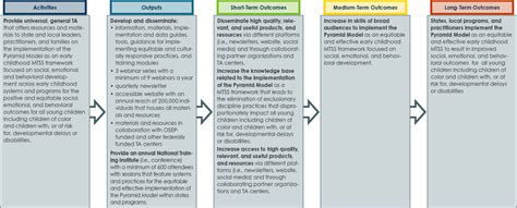 Logic Model National Center For Pyramid Model Innovations