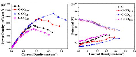 A Power Density Curves B Electrode Potentials Of Mfcs With Graphene