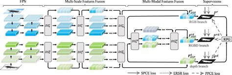 Figure 1 From Robust Perception And Precise Segmentation For Scribble Supervised Rgb D Saliency