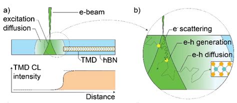 A Sharper Deeper View Into Semiconductor Nanostructures