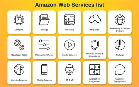 Learn Amazon Web Services Webapplog Tech Blog Pro Net On Amazon Web