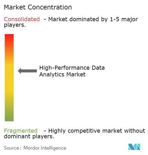 High Performance Data Analytics Market Size Share 2025 2030