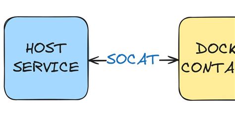 Mohammad Javad Naderi On Linkedin Accessing Host Services From Docker Containers