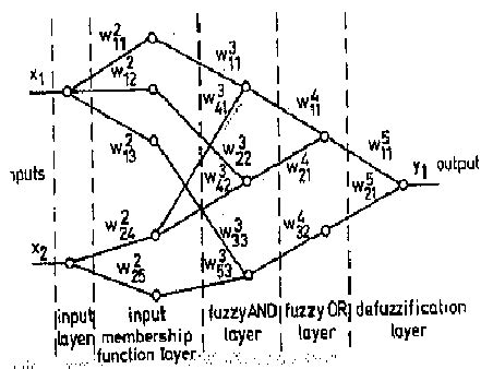 Example Of Fuzzy Neural Controller Structure Download Scientific Diagram
