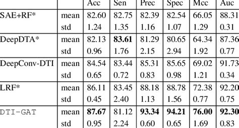 Evaluation Of Dti Prediction On The Drugbankapproved Dataset Based On