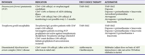 Hiv Infection And Aids Anesthesia Key