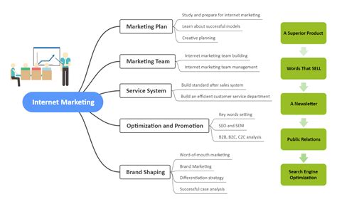 Digital Marketing Mind Map Digital Online Marketing Mindmap Marketing