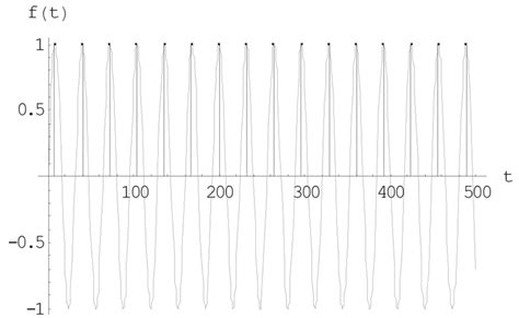 Sampling At The Signal Rate Download Scientific Diagram