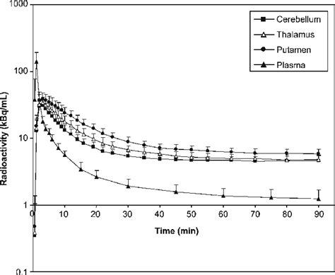 tacs measured in arterial plasma putamen thalamus and cerebellum