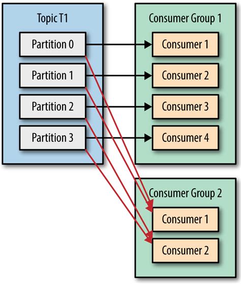 file kafka multi consumergroups png bibblewiki
