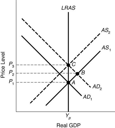 Classical Economics Graph Classical Economics Definition And History
