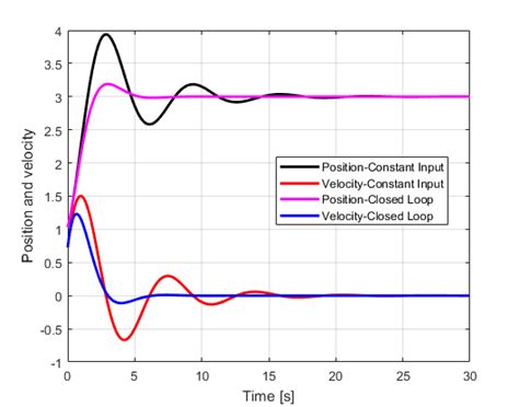 Compute And Simulate Linear Quadratic Regulator LQR In MATLAB For Set Point Tracking Fusion