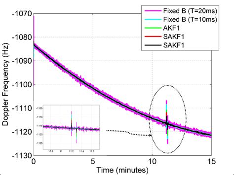 doppler frequency comparison download scientific diagram