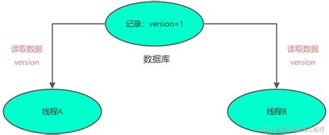 Mybatis Plus 的 Version注解 Csdn博客