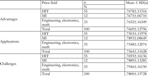 Comparison Of The Mean Of Sas Challenge Sas Advantage And