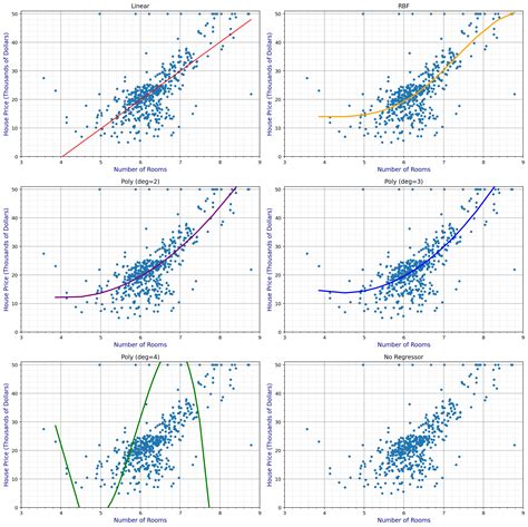 Github Caiettiacomparing Regressors An Exploration Of Different